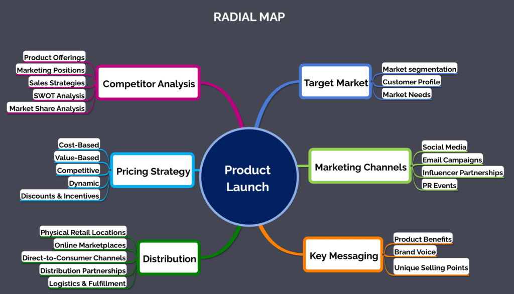 The Power of Radial Mind Map in Business Strategy – WorkSkillsUp