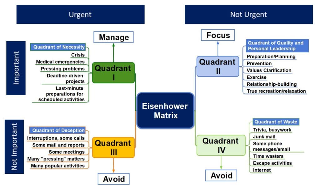 The Eisenhower/Covey Matrix Simplified for Business Success – WorkSkillsUp